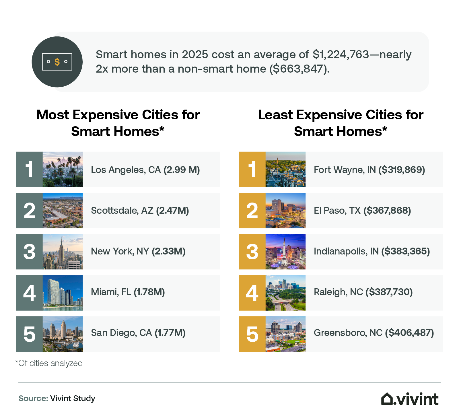 Smart Homes 2025: Trends, Pricing, and Buyer Insights | Vivint